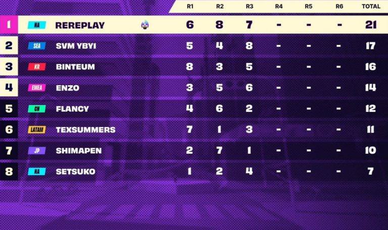 SVM YBY1 ngạo nghễ với top 3 CKTG TFT 2023 - Thapdien.com