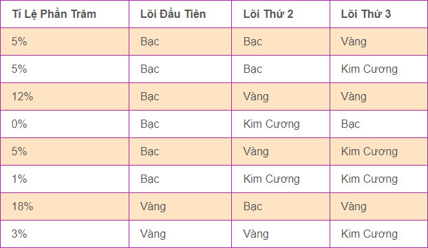 Tỉ lệ ra lõi TFT mùa 12 trong DTCL chuẩn nhất - Thapdien.com