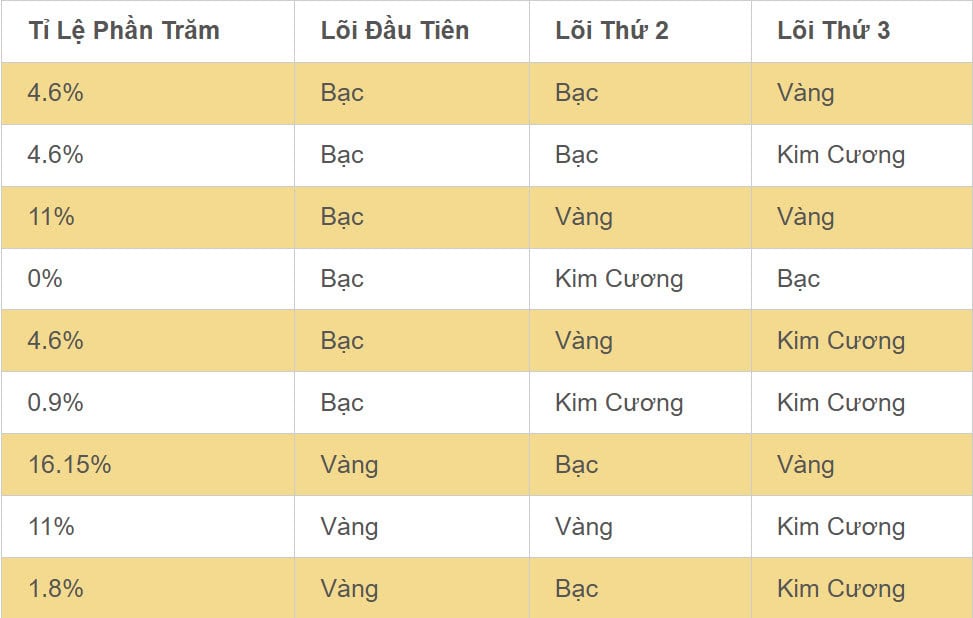 Tỉ lệ ra lõi TFT mùa 14 trong DTCL chuẩn nhất - Thapdien.com